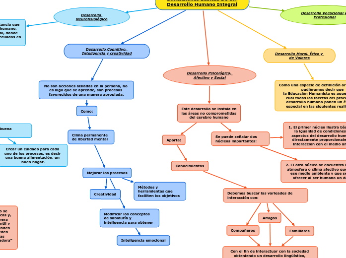 Dimensiones Básicas De Un Desarrollo Human...- Mind Map