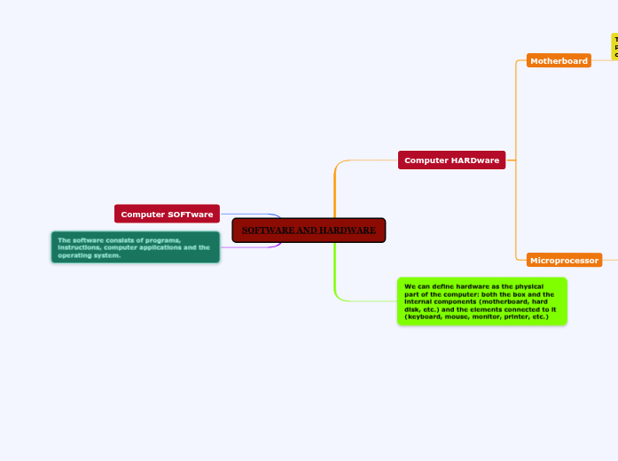 SOFTWARE AND HARDWARE - Mind Map