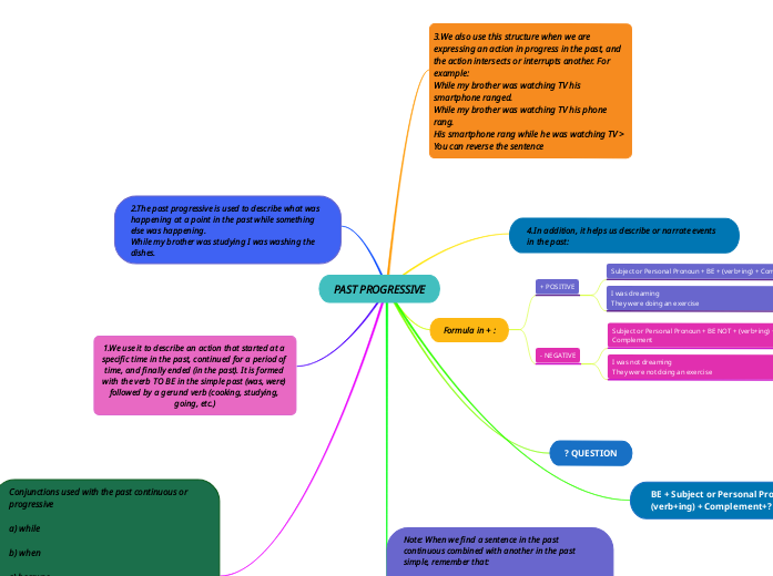 PAST PROGRESSIVE - Mind Map