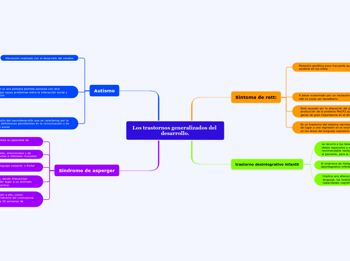 Los trastornos generalizados del desarroll...- Mind Map