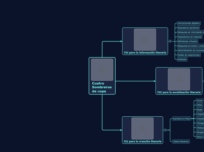 Mapa Cuatro sombreros de copa - Mind Map