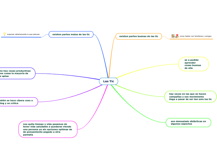 Las Tic - Mappa Mentale - Schema