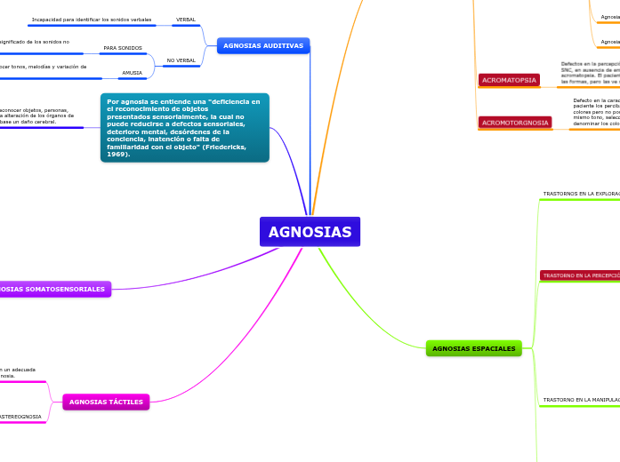 AGNOSIAS - Mind Map