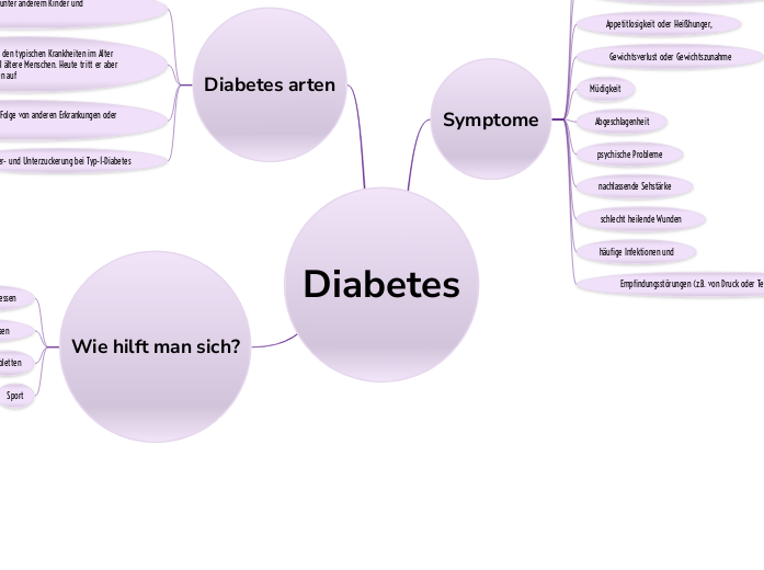 Diabetes - Mind Map