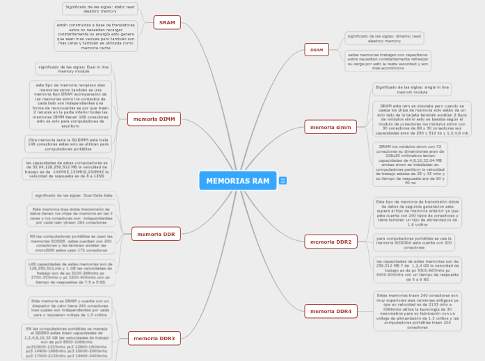MEMORIAS RAM - Mind Map