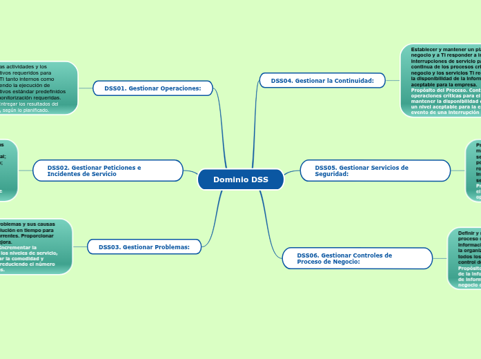 Dominio DSS - Mind Map
