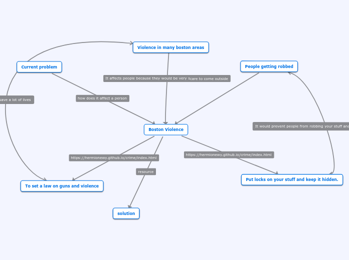 Boston Violence - Mind Map