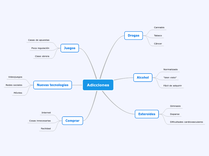 Adicciones - Mind Map