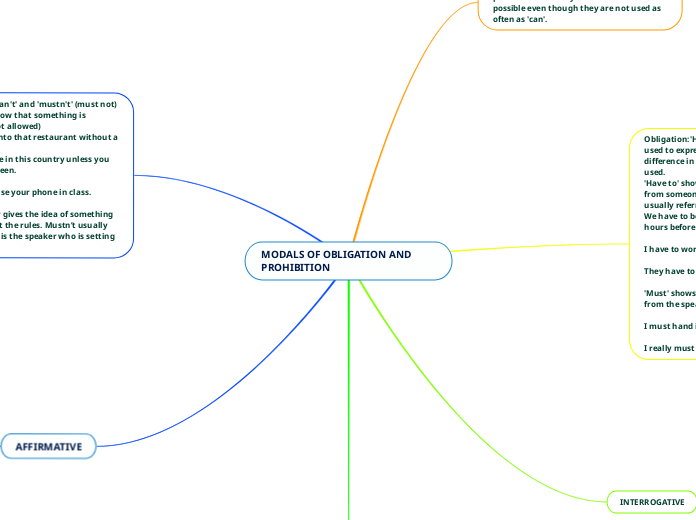 MODALS OF OBLIGATION AND PROHIBITION - Mind Map