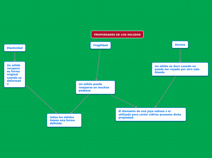 PROPIEDADES DE LOS SOLIDOS - Mind Map