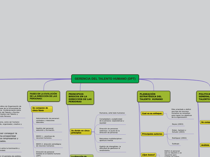 Gerencia Del Talento Humano Mappa Mentale Schema