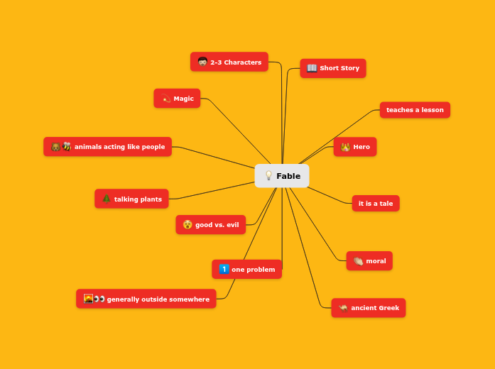 Fable - Mind Map