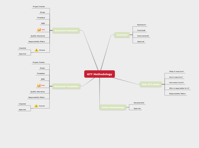 GTT Methodology - Mind Map