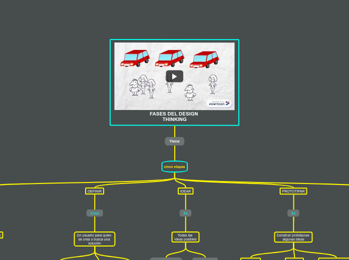 FASES DEL DESIGN THINKING - Mind Map
