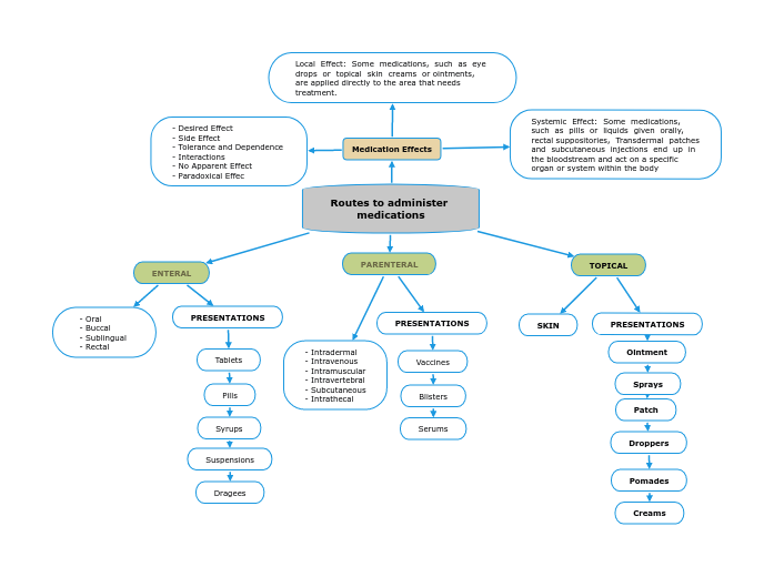 Routes to administer medications - Mind Map