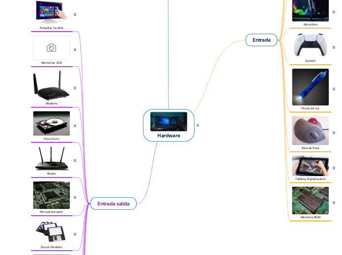 Hardware - Mappa Mentale - Schema
