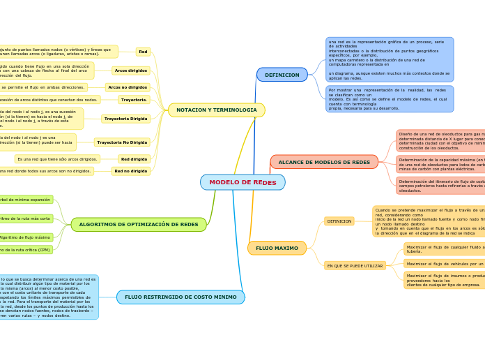 MODELO DE REDES - Mind Map