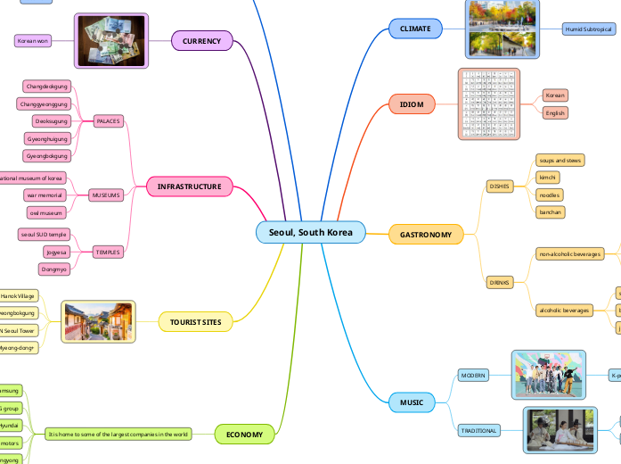 Seoul, South Korea - Mind Map
