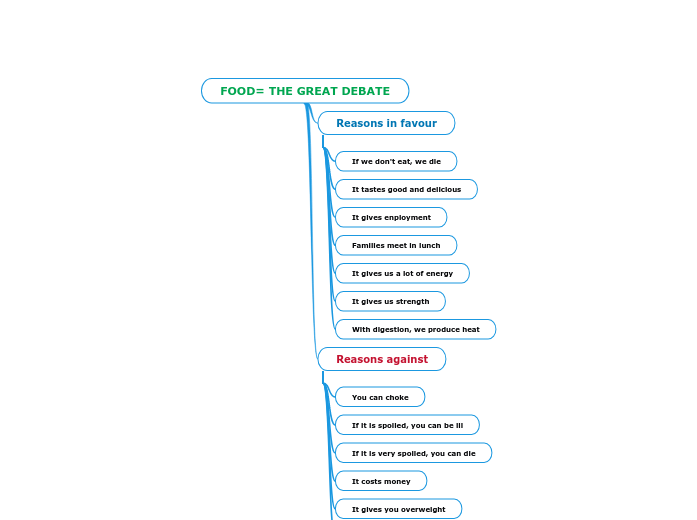 FOOD= THE GREAT DEBATE - Mind Map
