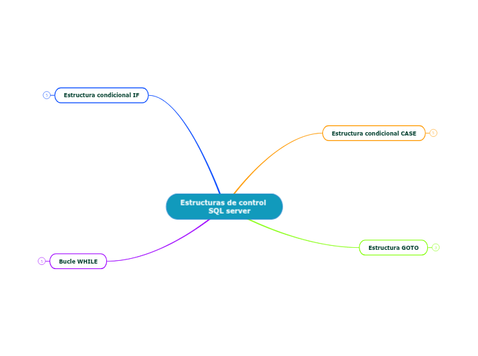 Estructuras de control SQL se...- Mind Map