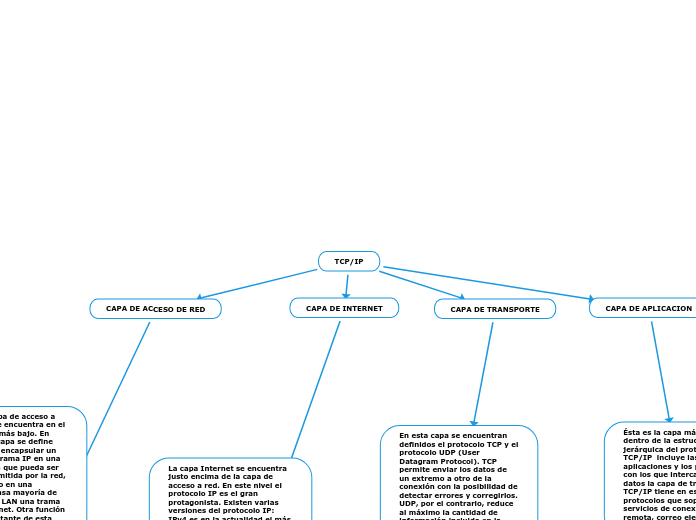 TCP/IP - Mind Map