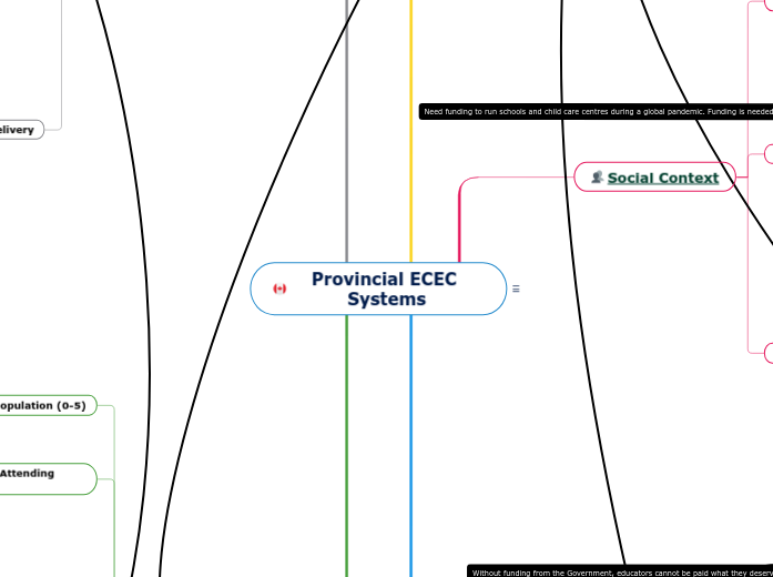Provincial ECEC Systems - Mind Map