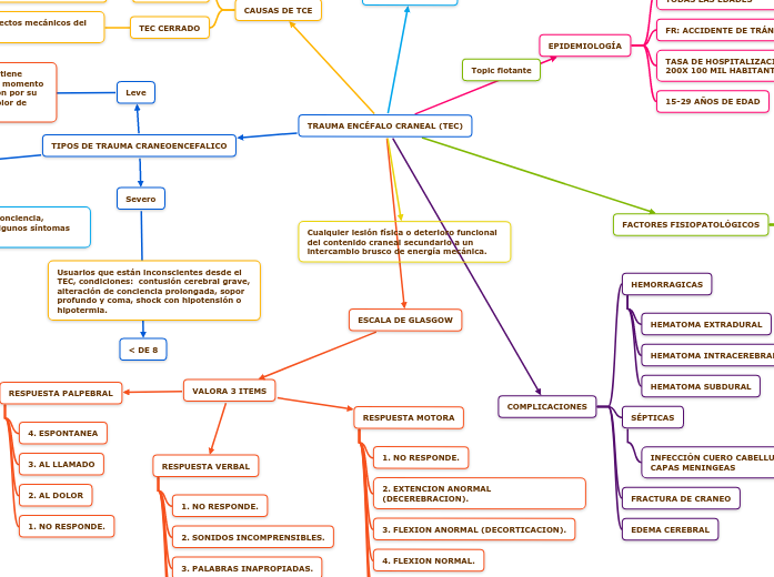 TRAUMA ENCÉFALO CRANEAL (TEC) - Mind Map