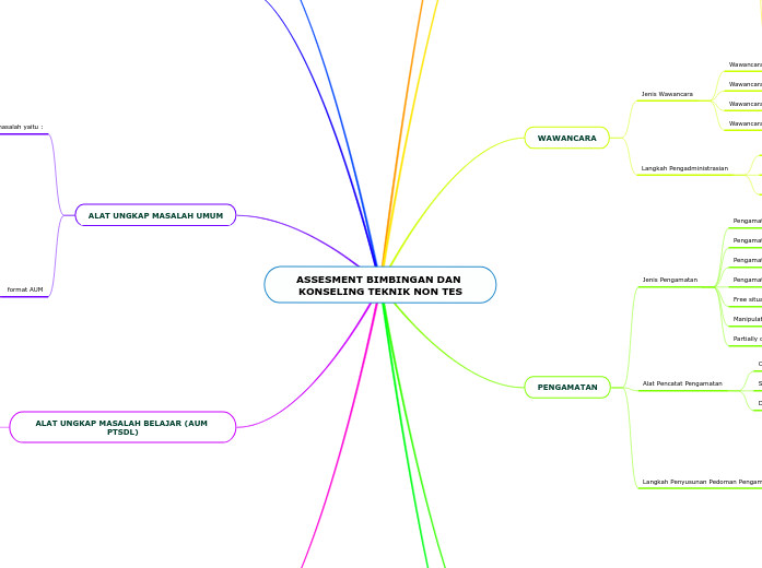 ASSESMENT BIMBINGAN DAN KONSELING TEKNIK N...- Mind Map