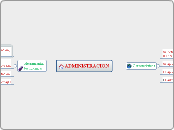 ADMINISTRACION - Mind Map