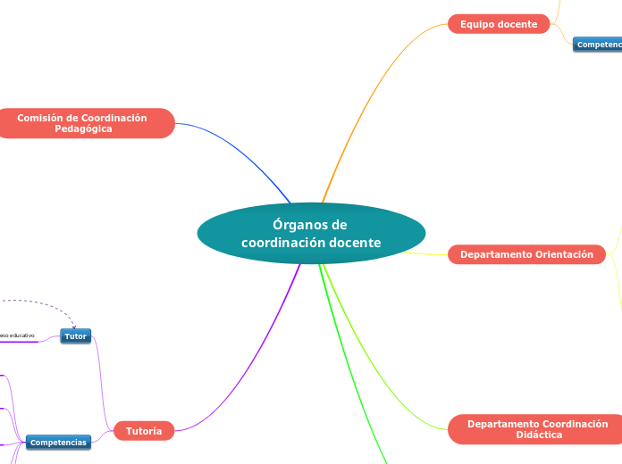 Órganos de coordinación docente - Mind Map