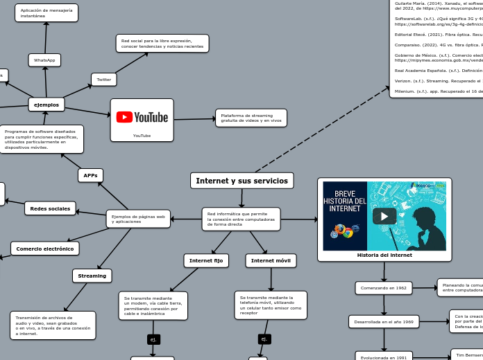 Internet y sus servicios. - Mind Map
