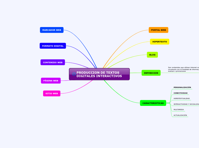 PRODUCCION DE TEXTOS DIGITALES INTERACTIVO...- Mind Map
