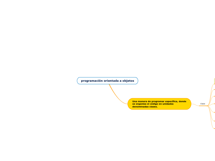Programación Orientada A Objetos Mind Map
