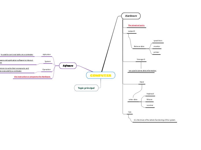 COMPUTER - Mind Map