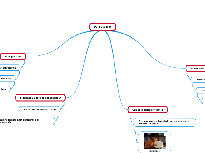 Para que leer - Mind Map