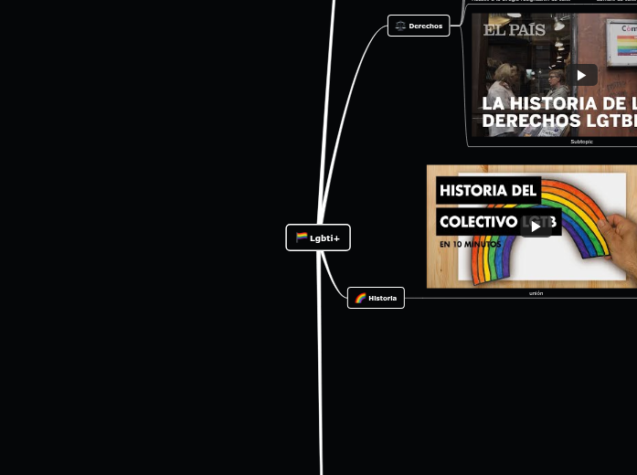 Lgbti+ - Mind Map