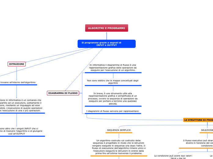 Algoritmi E Programmi Mind Map 