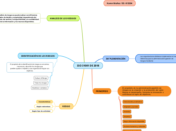 ISO 31001 DE 2018 - Mind Map