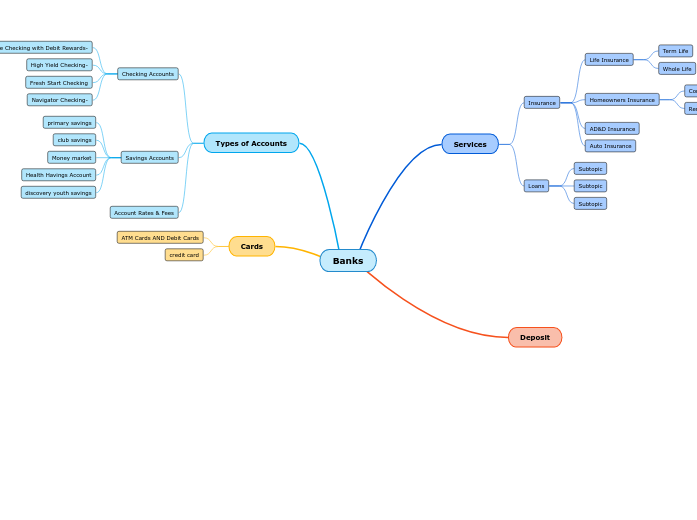 Banks - Mind Map