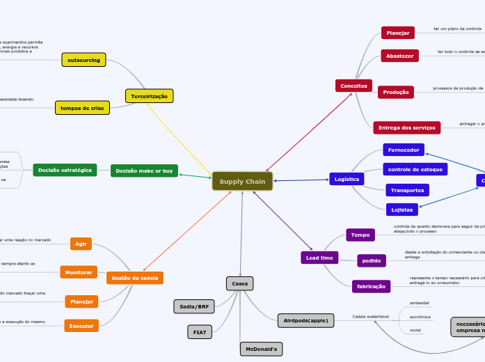 Supply Chain 2 - Mind Map