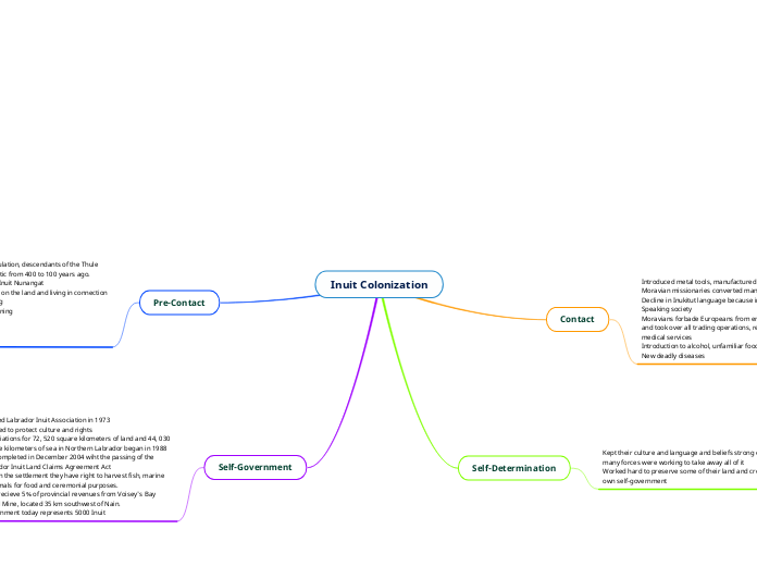 Inuit Colonization - Mind Map