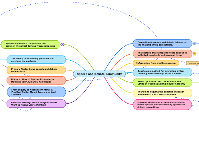 Speech and Debate Community - Mind Map