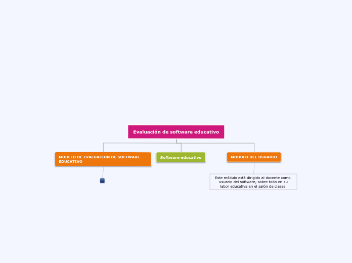 Evaluación de software educativo - Mind Map
