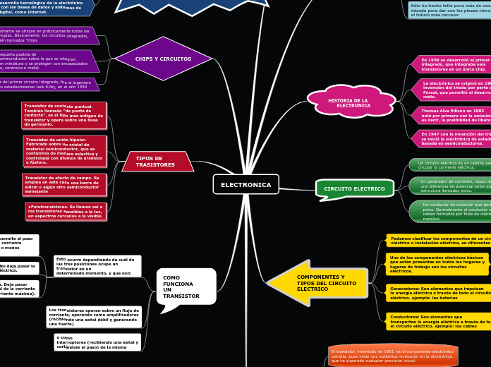 ELECTRONICA - Mind Map