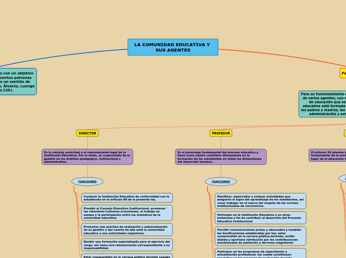 LA COMUNIDAD EDUCATIVA Y SUS AGENTES - Mind Map