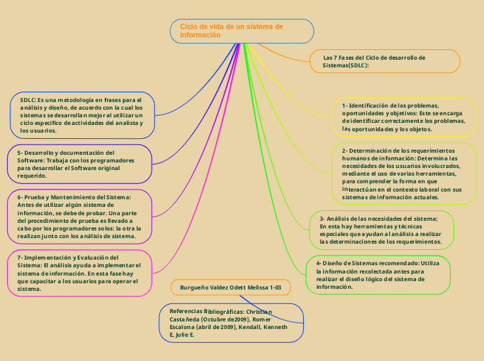 Ciclo de vida de un sistema de información - Mind Map