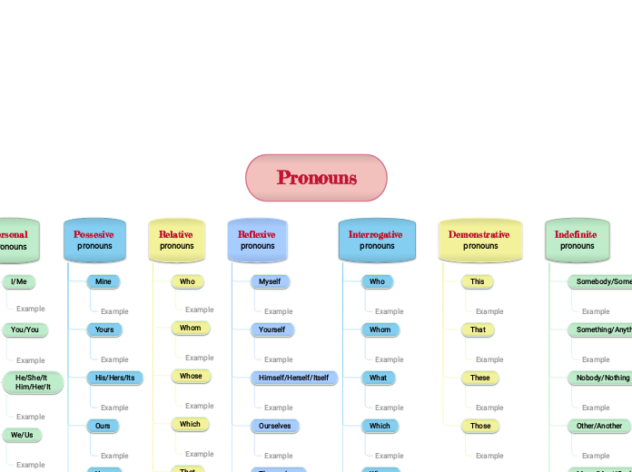 Pronouns - Mind Map