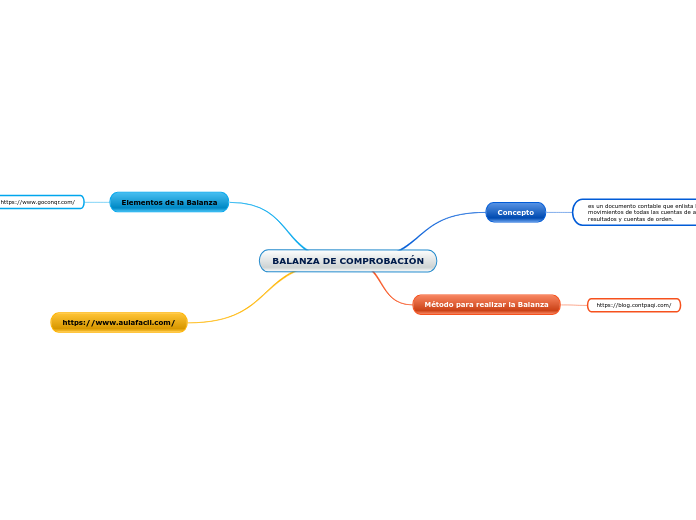 BALANZA DE COMPROBACIÓN - Mind Map