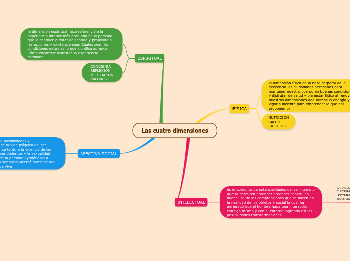 Las cuatro dimensiones - Mind Map