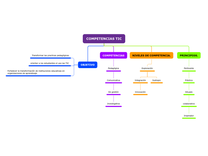 COMPETENCIAS TIC - Mind Map